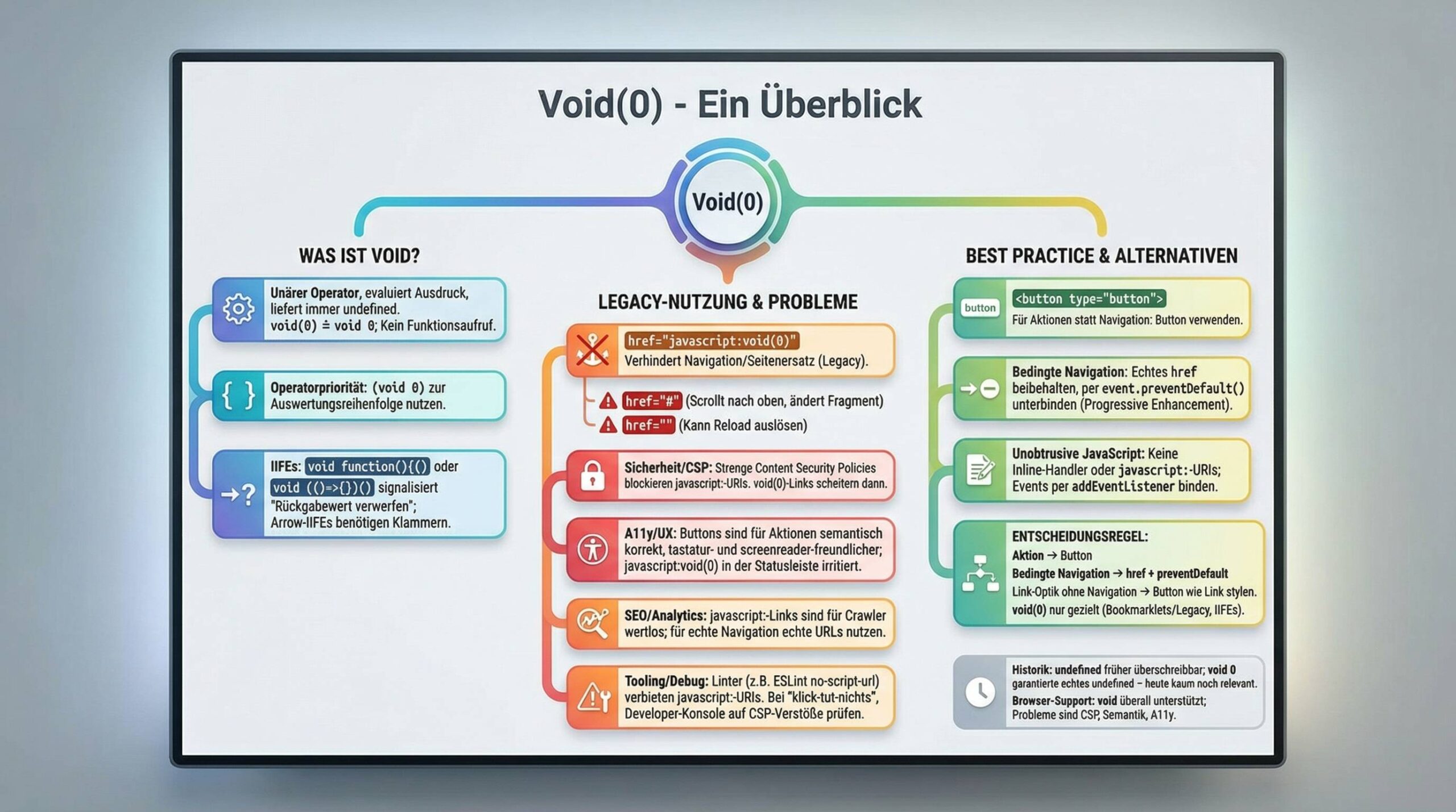 JavaScript Void(0): Was es ist, wann Du es brauchst und welche ...